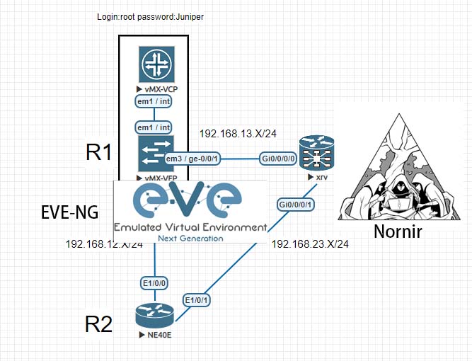 Eve Ng Lab With Cisco Ios Xr Juniper Vmx And Huawei Vrp Ne40e Kevin Jin